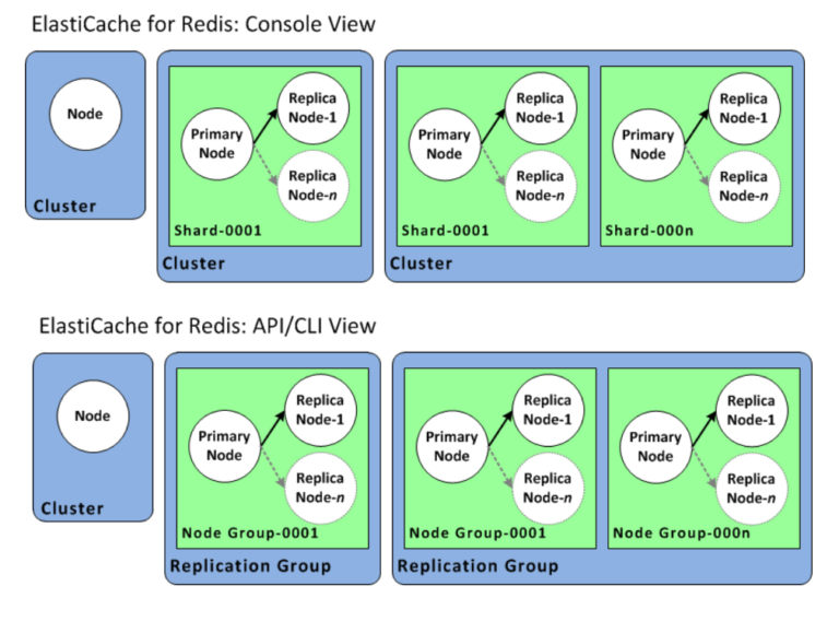 [AWS]ElastiCache(Redis)設計、構築、運用のポイント集 - SIer Station