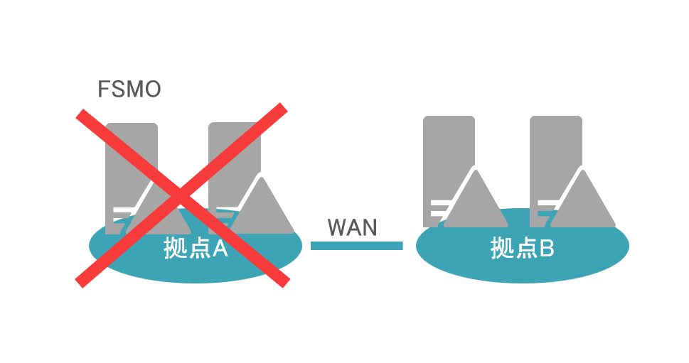 [Active Directory]FSMO移行と、移行後の切り戻し方法について - SIer Station